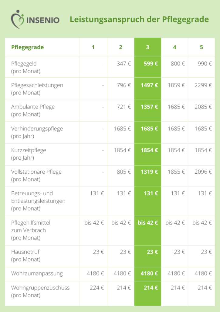Postpflege Zu Hause Pflegegrad 3